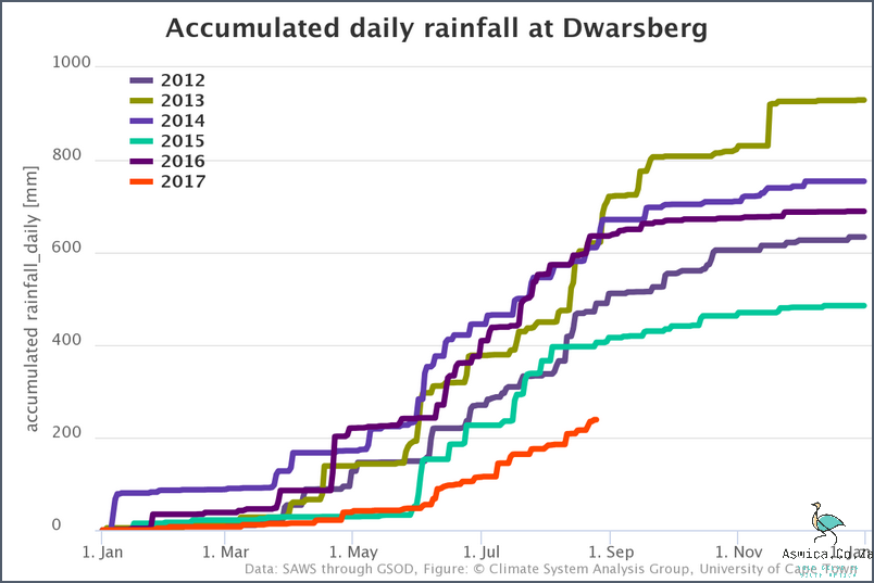 Check Out Annual Rainfall Graphs Of The Past Five Years! April 2026 ...